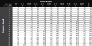 Average Hit Points by Level - Dungeonsports Coliseum